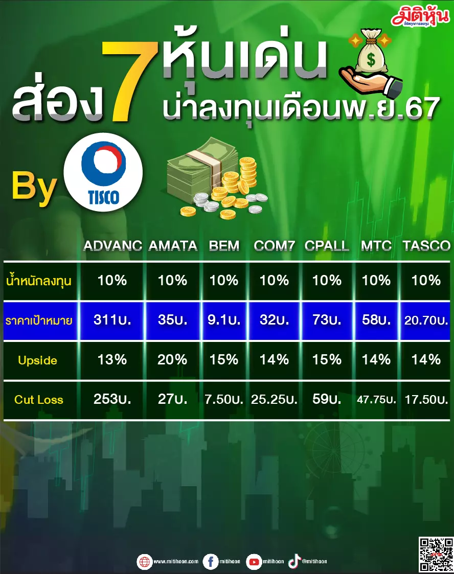 ส่อง7หุ้นเด่นน่าลงทุนเดือน พ.ย.67 By Tisco - มิติหุ้น | ชี้ชัดทุกการลงทุน