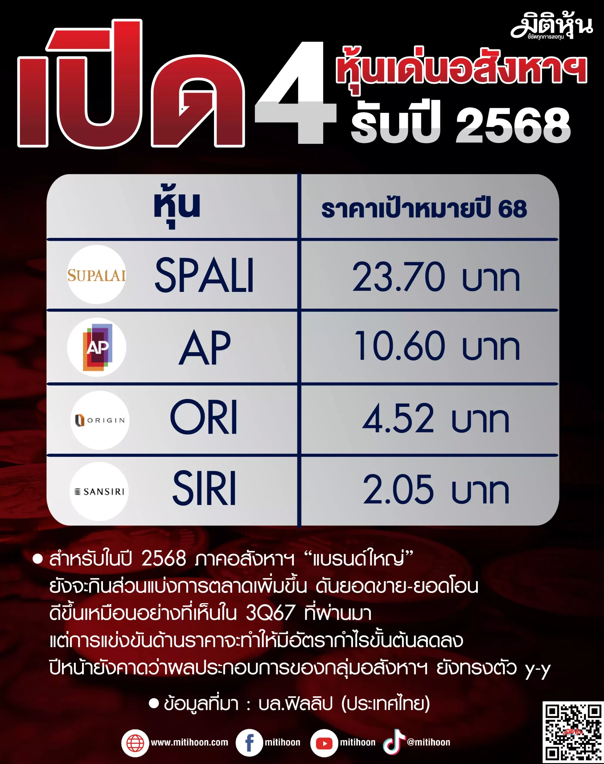 เปิด 4 หุ้นเด่นอสังหาฯ รับปี 2568 - มิติหุ้น | ชี้ชัดทุกการลงทุน