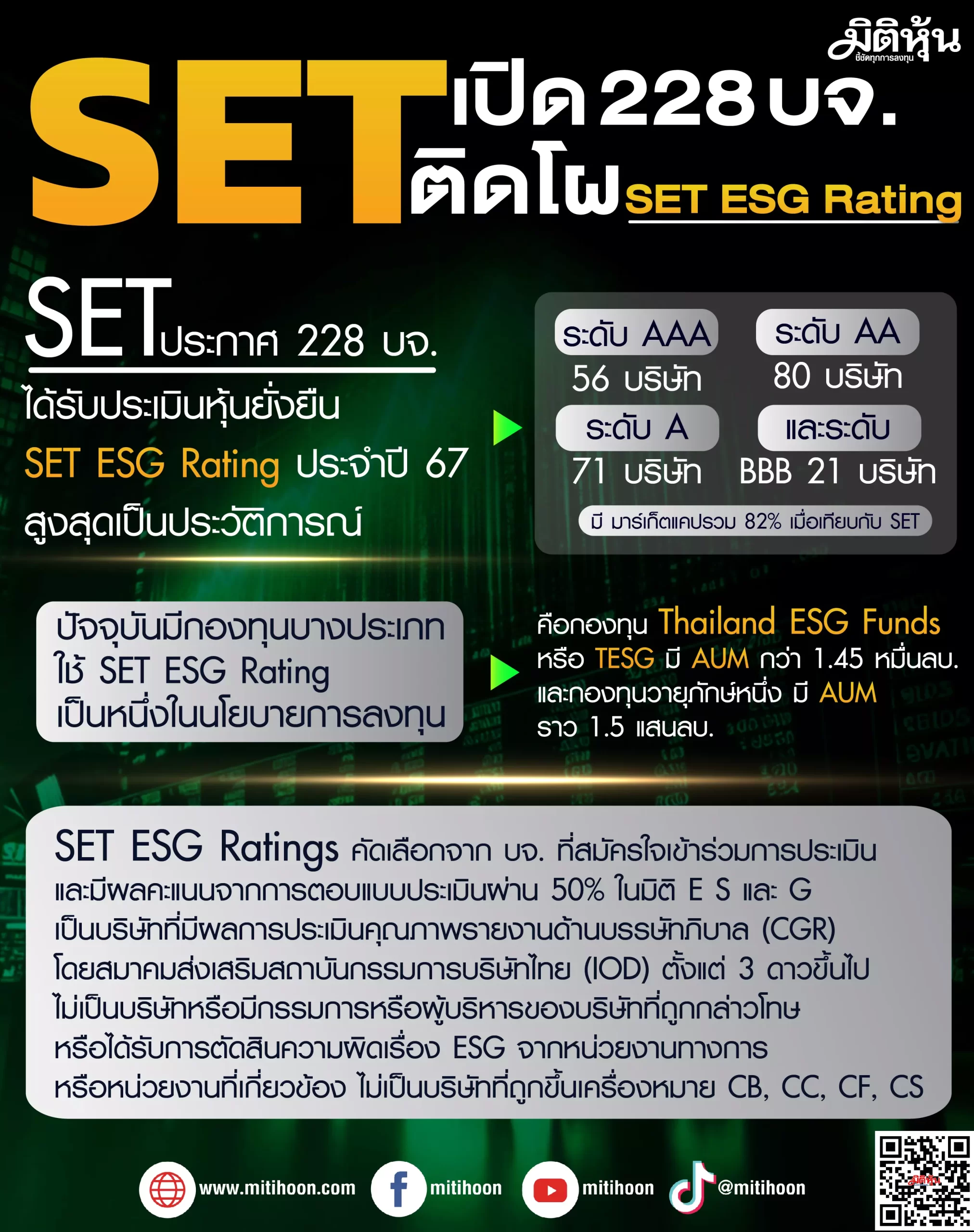 SET เปิด 228 บจ ติดโผ SET ESG Rating - มิติหุ้น | ชี้ชัดทุกการลงทุน