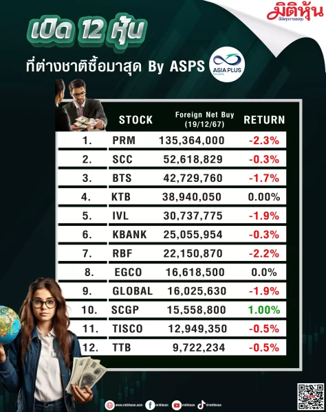 เปิด12หุ้นต่างชาติซื้อมากสุด By ASPS - มิติหุ้น | ชี้ชัดทุกการลงทุน