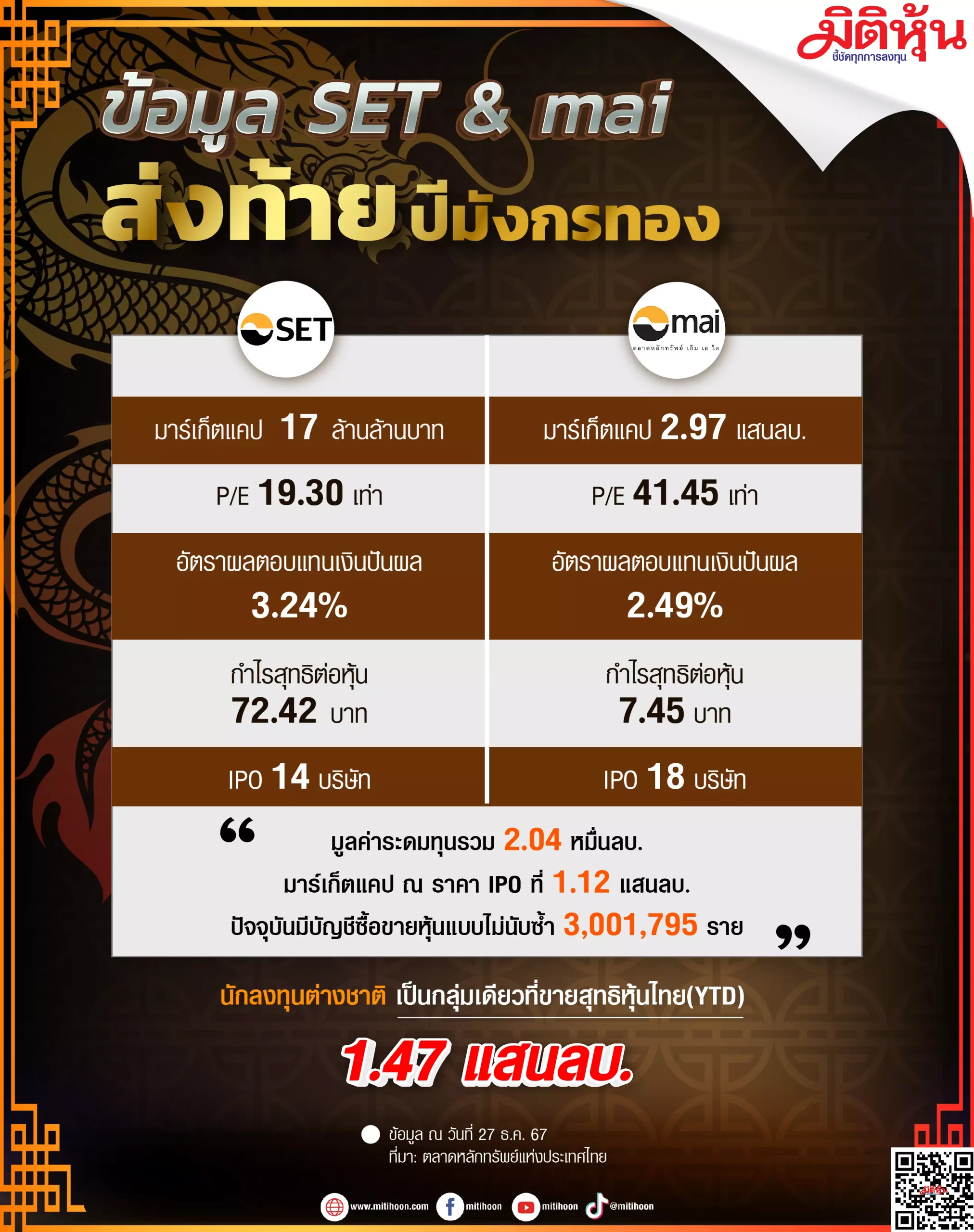 ข้อมูล SET&Mai ส่งท้ายปีมังกรทอง - มิติหุ้น | ชี้ชัดทุกการลงทุน