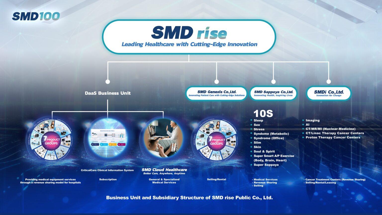 SMD100แจ้งเปลี่ยนชื่อบริษัทและการปรับโครงสร้างธุรกิจใหม่ - มิติหุ้น | ชี้ชัดทุกการลงทุน