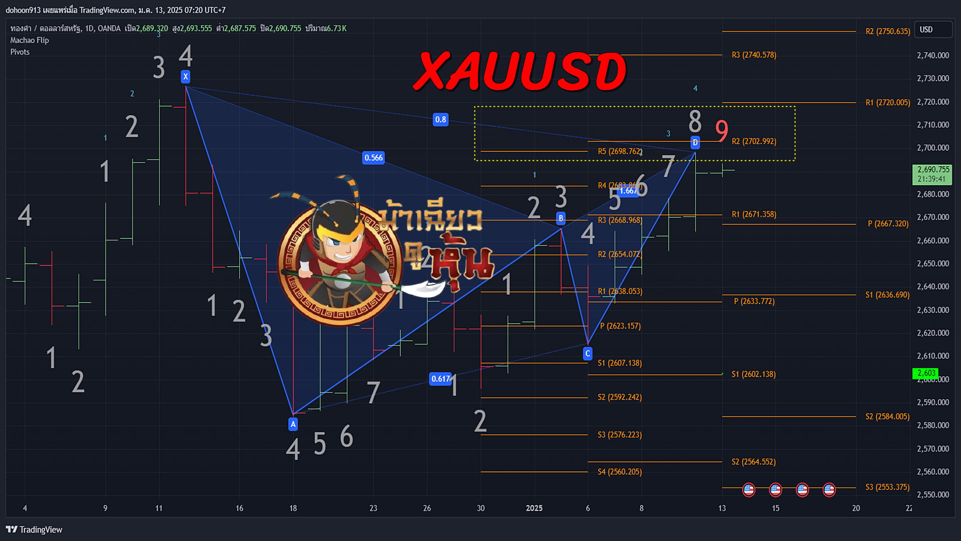 13/01/2025 XAUUSD กับแนวคิดเชิงทฤษฎี พร้อมแผนการเทรดอย่างละเอียดที่สามารถนำไปใช้งานจริง โดย ...