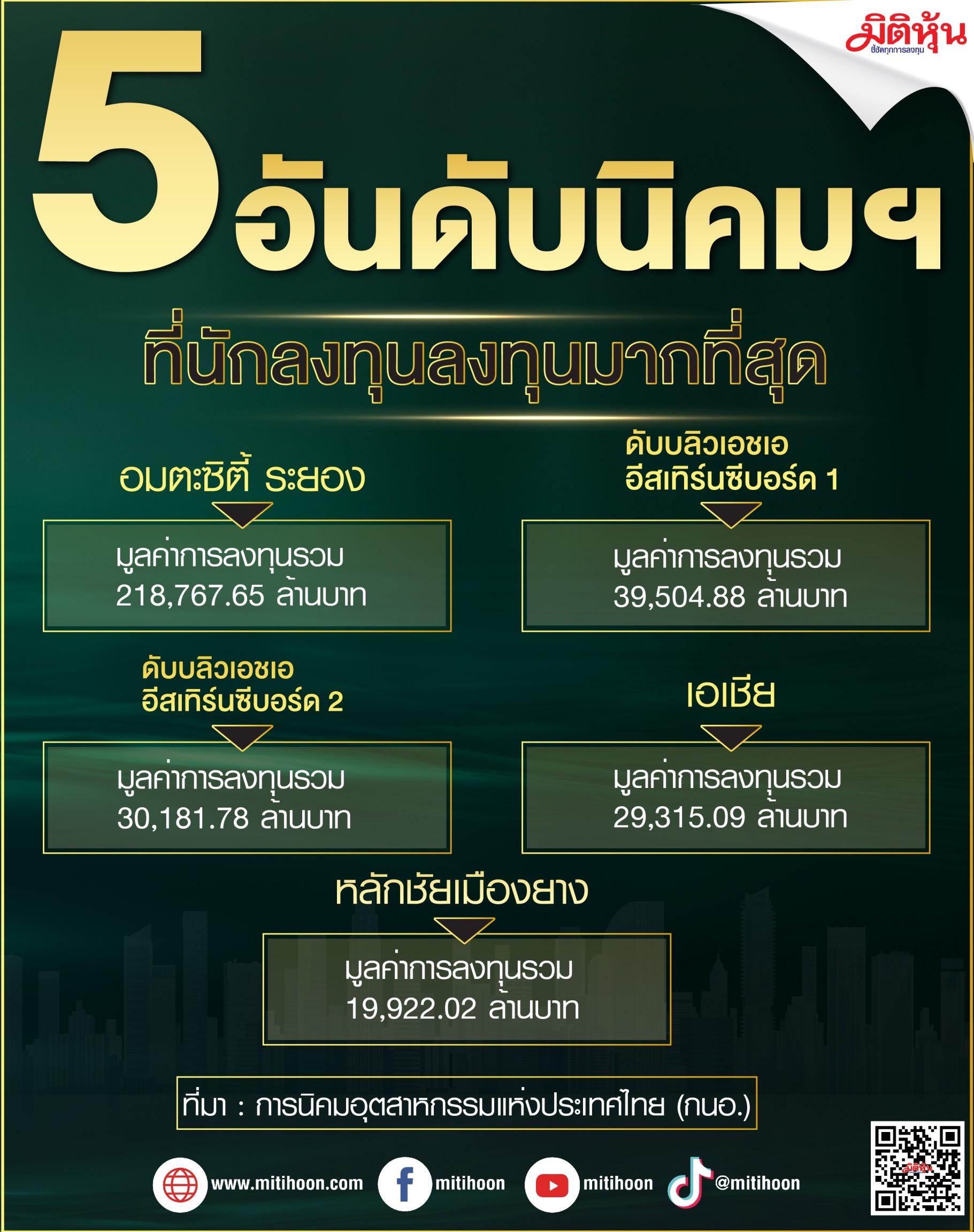 5 อันดับนิคมฯ ที่นักลงทุนลงทุนมากที่สุด - มิติหุ้น | ชี้ชัดทุกการลงทุน