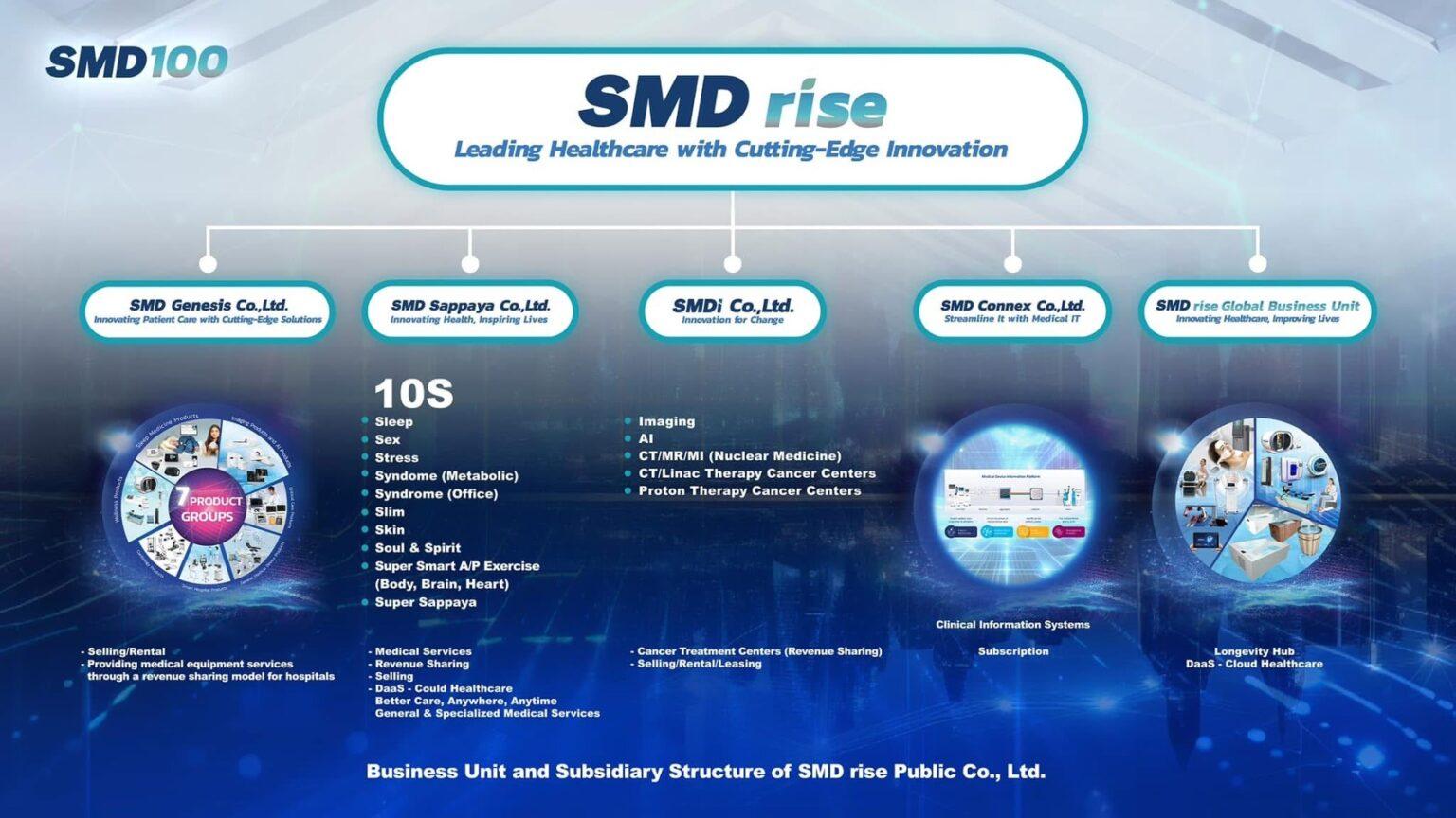 SMD100 โชว์วิสัยทัศน์ปี68 พร้อมเติบโตยั่งยืน - มิติหุ้น | ชี้ชัดทุกการลงทุน