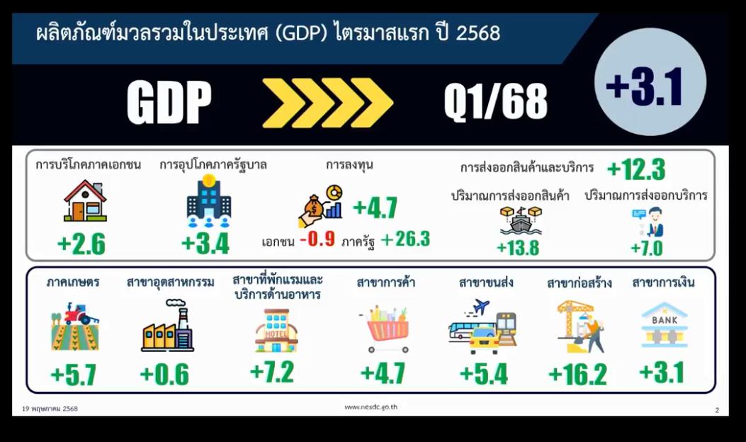 #สศช. เผย GDP ไทย Q1/68 บวก 3.1% - มิติหุ้น | ชี้ชัดทุกการลงทุน