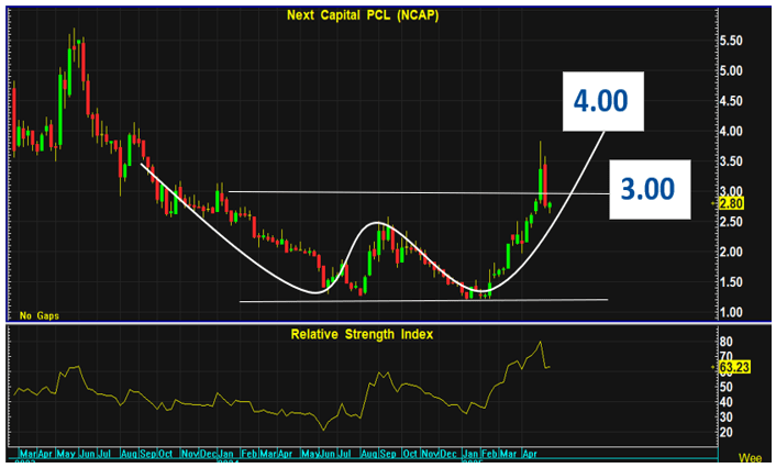เด็กแนว (เช้า) "NCAP" กำไรพุ่ง 370% - มิติหุ้น | ชี้ชัดทุกการลงทุน