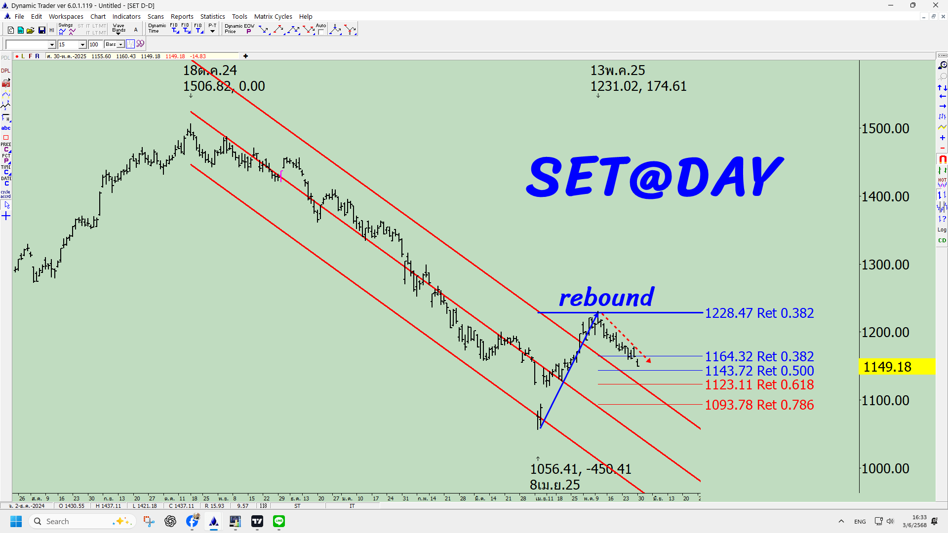สรุปภาพรวมจากภาพ SET@DAY - มิติหุ้น | ชี้ชัดทุกการลงทุน