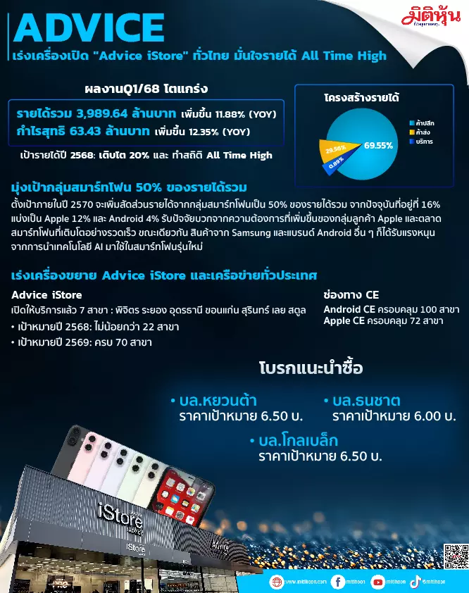 ADVICE เร่งเครื่องเปิด " Advice iStore" ทั่วไทย มั่นใจรายได้ All Time ...