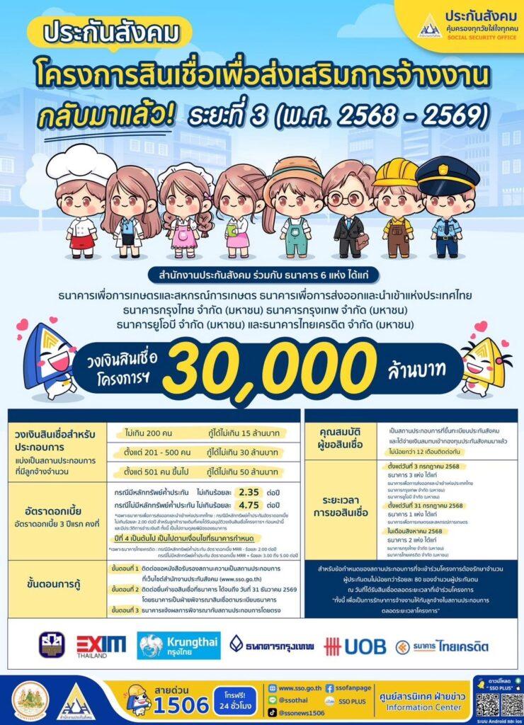กลับมาแล้ว สินเชื่อส่งเสริมการจ้างงาน ระยะที่ 3 - มิติหุ้น | ชี้ชัดทุกการลงทุน