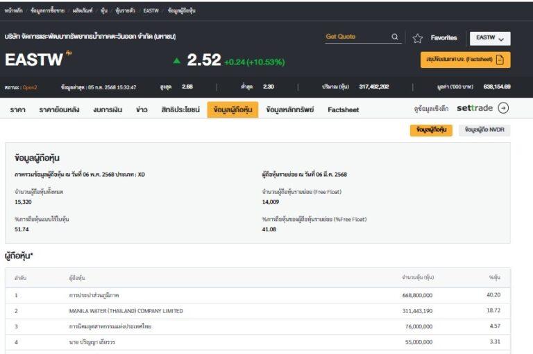 บิ๊กล็อต EASTW จำนวน 311 ล้านหุ้น จับตาเปลี่ยนแปลงผู้ถือหุ้นใหญ่ - มิติหุ้น | ชี้ชัดทุกการลงทุน