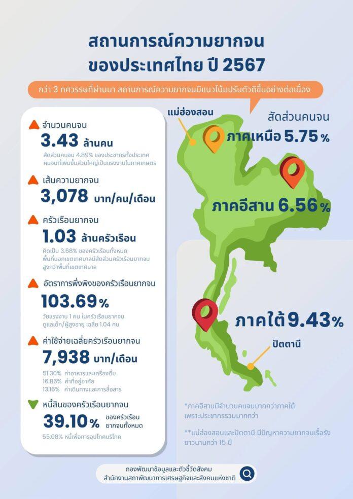 สภาพัฒน์ฯ สรุปภาพรวมความยากจน ของคนไทยปี 67 - มิติหุ้น | ชี้ชัดทุกการลงทุน