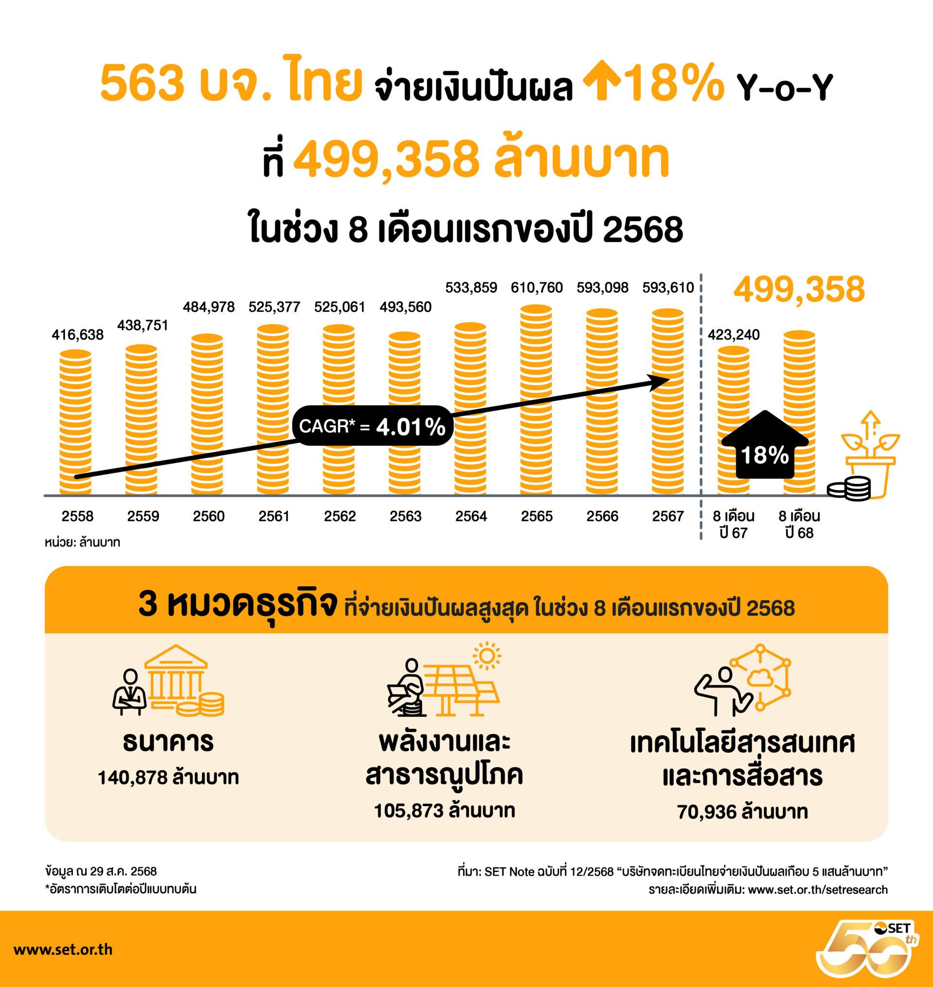 8 เดือนแรก บจ.ไทย ปันผล 4.9 แสนลบ. - มิติหุ้น | ชี้ชัดทุกการลงทุน