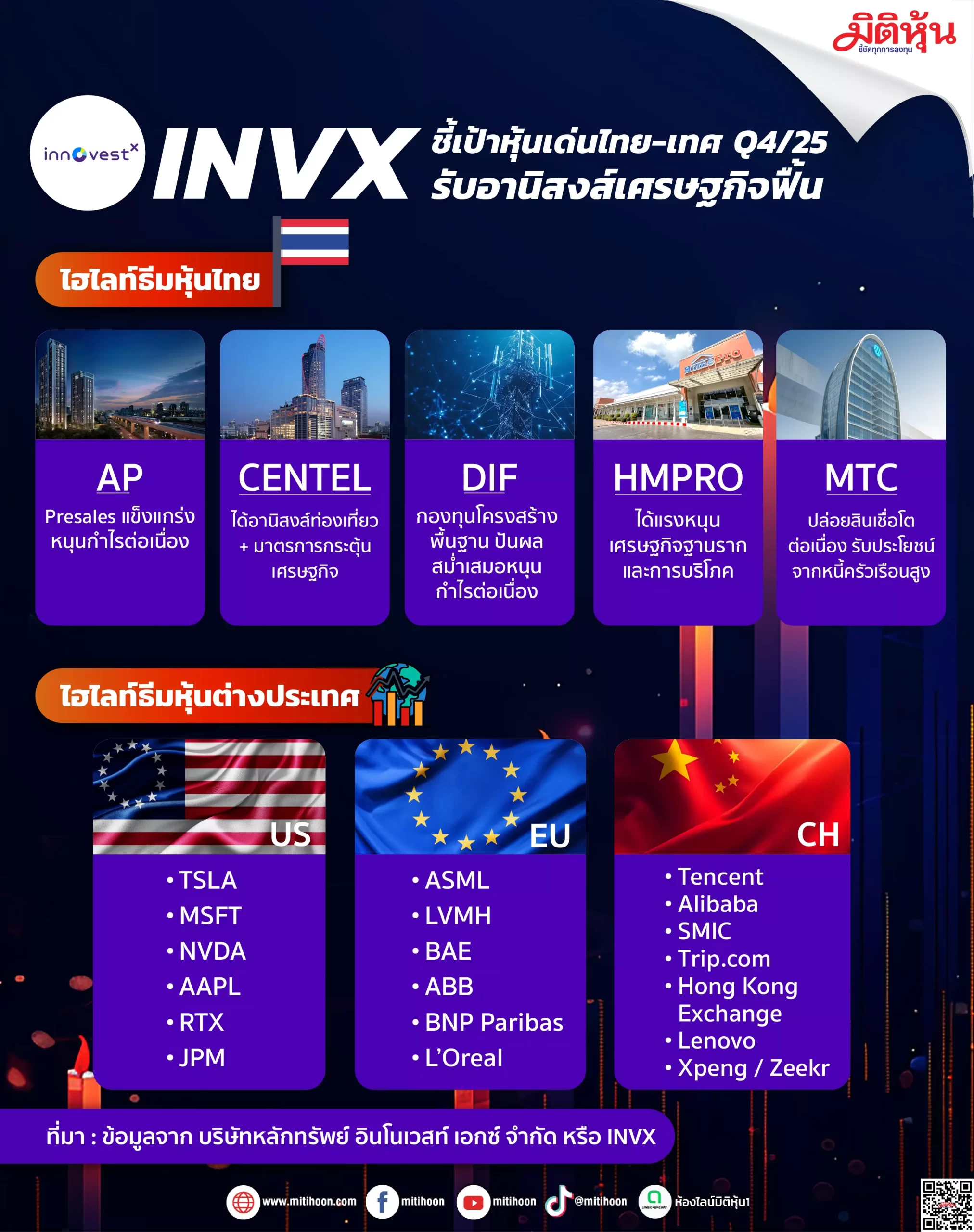 INVX ชี้เป้าหุ้นเด่นไทย-เทศ Q4/25 รับอานิสงส์เศรษฐกิจฟื้น - มิติหุ้น | ชี้ชัดทุกการลงทุน