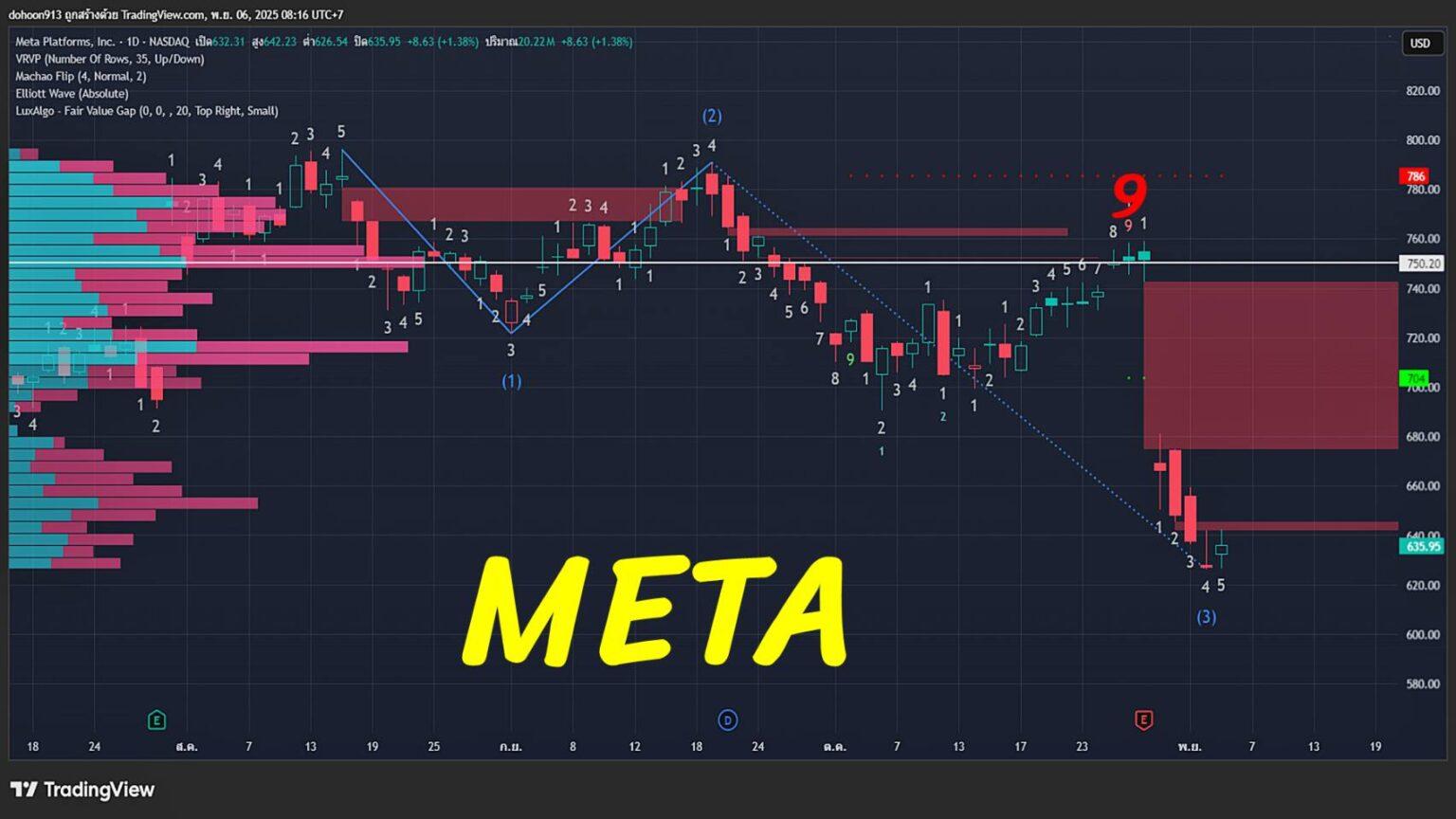META.xnas — ภาพรวมเชิงกลยุทธ์ (D1) ลงแรงด้วย TD#9 ตามภาพ - มิติหุ้น | ชี้ชัดทุกการลงทุน