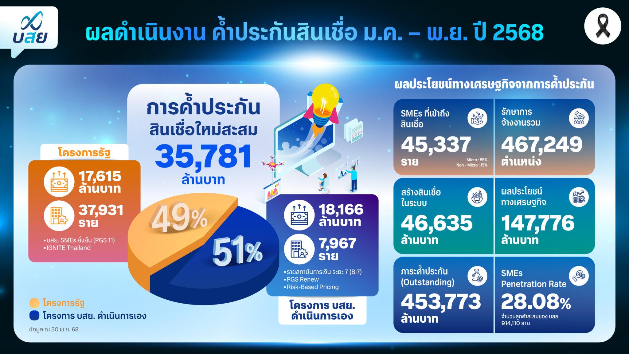 บสย. เร่งเครื่องยกระดับ “กลไกค้ำประกันสินเชื่อ” พลิกโฉมการช่วยเหลือ SMEs ชูมาตรการค้ำประกัน ...